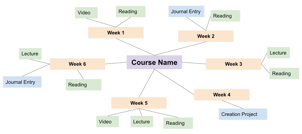 Module 2 Book: Optimizing the Organization of a Moodle Course | OpenCourses
